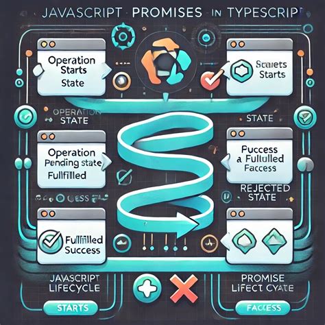 Objeto Promise De Typescript Gestión De Operaciones Asíncronas