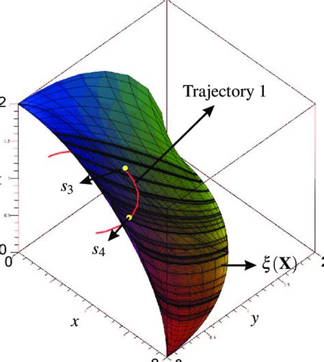 representation of the real singular points s 3 and s 4 along with the