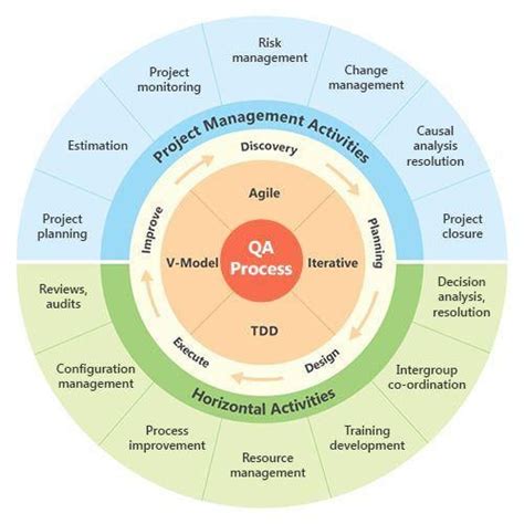 Qa Process Rcoolguides