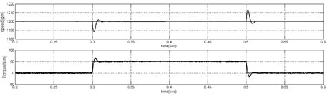 Indirect Vector Controlled Induction Motor With Sensor Operation By