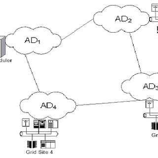 The Realistic Wide Area Grid Job Scheduling Scenario In Which Each Download Scientific Diagram