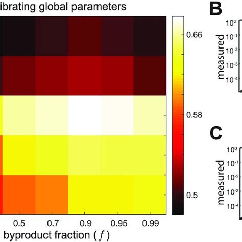 calibration of the model a heatmap of the pearson correlation