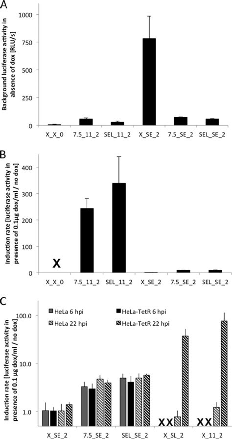 Background Expression And Induction Rates Of Doxycycline Induc Download Scientific Diagram