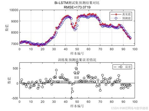 Pso Bilstm多输入时序预测粒子群优化算法pso 双向长短期神经网络bi Lstmmatlab Csdn博客