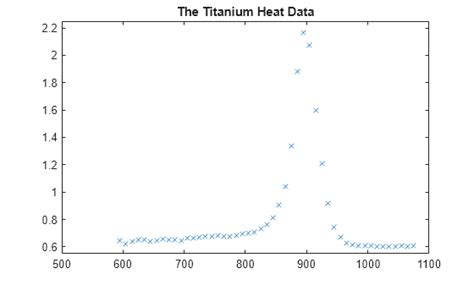 How To Choose Knots MATLAB Simulink Example
