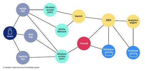 Graphs For Cybersecurity Knowledge Graph As Digital Twin