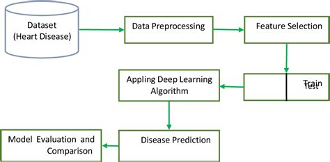 figure 1 from an accurate prediction framework for cardiovascular