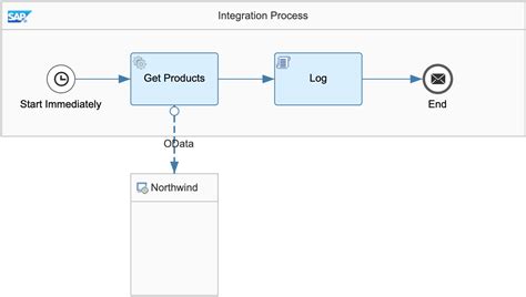 EIPinCPI Request Reply SAP Community
