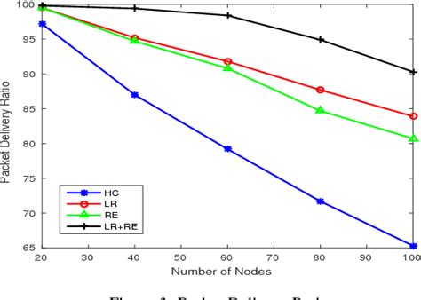 figure 3 from design of composite routing metrics in loadng routing