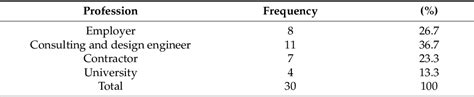Table 1 From Features And Conditions Of Building Information Modeling Contracts Semantic Scholar