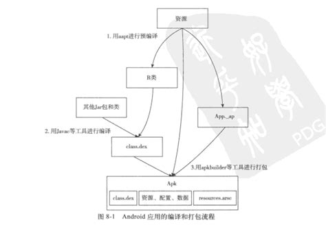 android应用编译和打包流程 app map map screenshot