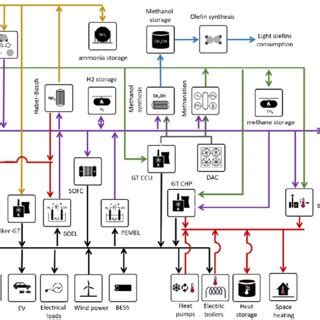 Overall Layout Of The Energy System Model With Conversion Unit Types Download Scientific