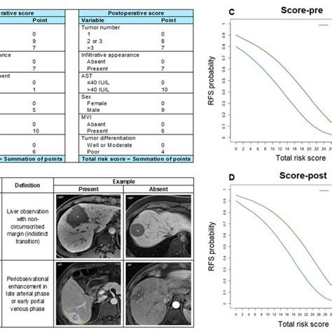A The Preoperative And Postoperative Recurrence Risk Scores For