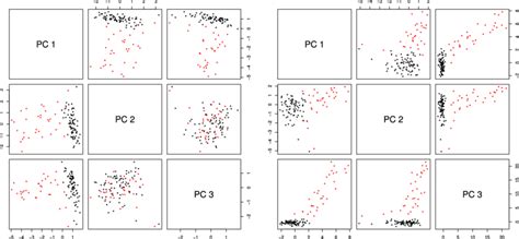 Scores From The 3 First Loading Vectors Of Classical Pca Left And Download Scientific Diagram