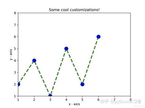 用Python绘制图形 知乎