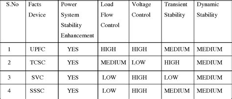 Table 1 From Co Ordinated Design Of Pss And Tcsc Damping Controllers In