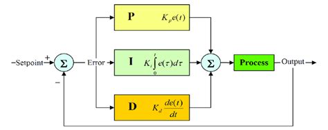 block diagram of a typical single loop and set point controller