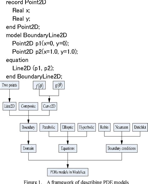 Figure 1 From Description Of Pde Models In Modelica Semantic Scholar