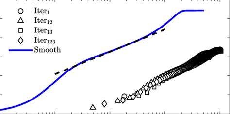 Inner Scaling Of The Horizontally Averaged Streamwise Velocity Profile Download Scientific