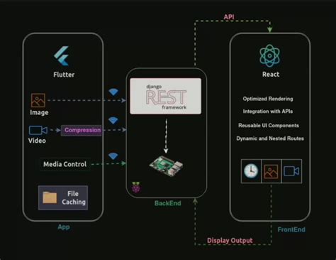 Praful Sawarkar On Linkedin Iot Raspberrypi Reactjs Flutter Django Digitalsignage
