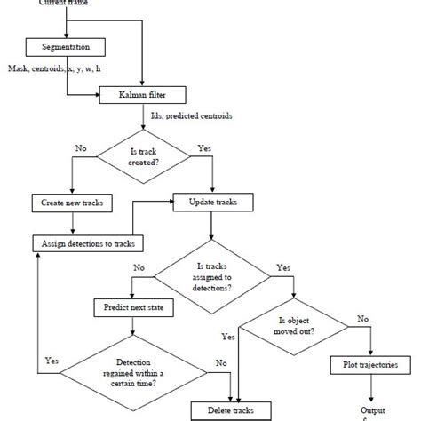 Flow Chart Of The Proposed Tracking Method Download Scientific Diagram