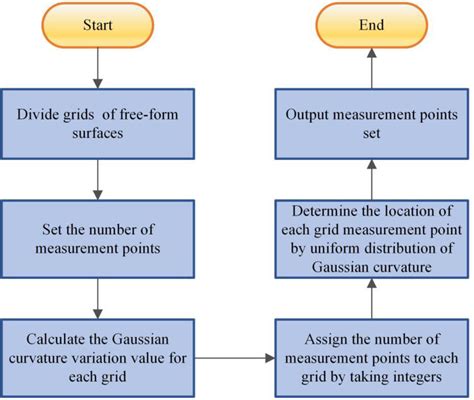 flowchart of gaussian curvature variation grid method for free from