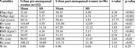 Comparison Of Handgrip Strength And Selected Anthropometric Variables Download Scientific