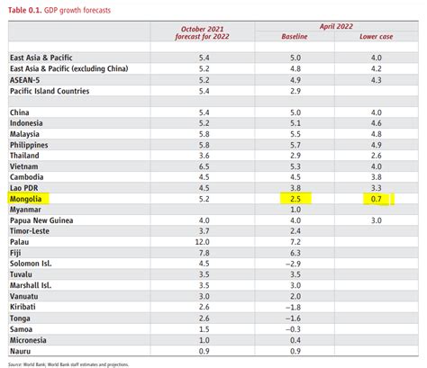Дэлхийн банк Их хэмжээний өртэй Монгол Улс эдийн засгийн цочролд