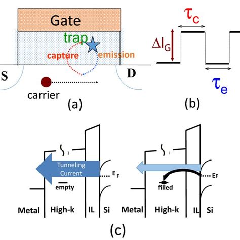 A Gate Current Waveforms Of A Planar Mosfet B Plot Of τc Andτe Versus