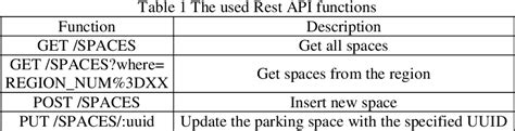 Table 1 From A New Parking Space Detection System Using Prototyping Devices And Bluetooth Low