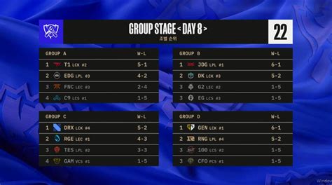 2022 롤드컵 조별리그 결과  롤 리그 오브 레전드 에펨코리아
