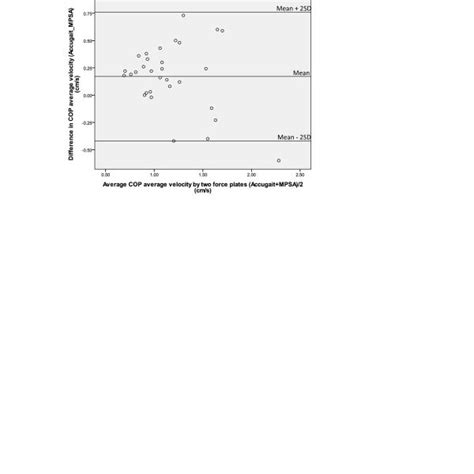 Differences Between Filtered And Unfiltered Average Velocity Vs Cut