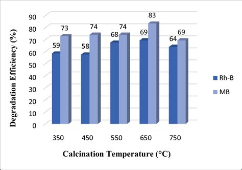 The Degradation Efficiency Of Tio 2 With The Calcination Temperature