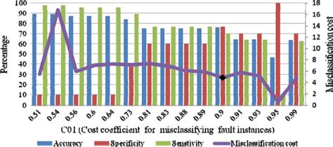 Objective Function Values Eg Accuracy Sensitivity Specificity