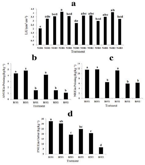 A Effects Of Simultaneous Application Of N Fertilizer And Azotobacter