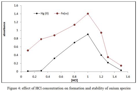 Incorporation Onium System With Cloud Point Extraction Method For