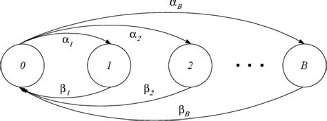 Figure 5 From Performance Analysis Of A Robust Scheduling Algorithm For Scalable Input Queued