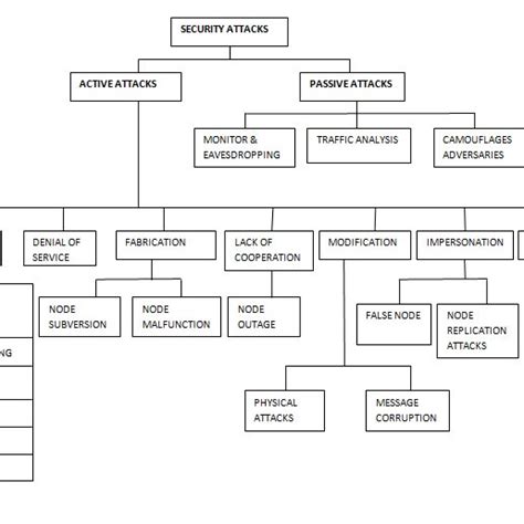 Classification Of Security Attacks [22] Download Scientific Diagram