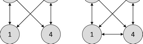 A An Ancestral Graph That Is Not Maximal B Its Maximal Completion Download Scientific Diagram