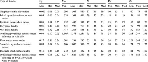 Minimum Min Maximum Max Values Median Med Of Concentrations Of