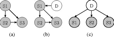 figure 1 from learning the architecture of sum product networks using