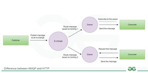 Difference Between AMQP And Protocols GeeksforGeeks