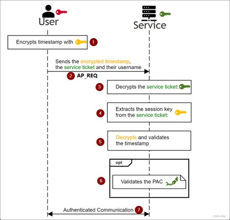 Active Directory 02 Windows Kerberos Authentication（kerberos 协议鉴权）active Directory