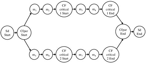 A Control Flow Graph Of A Bank Transaction Example Download