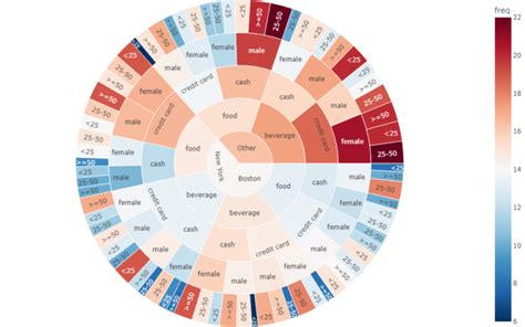 7 Visualizations With Python To Handle Multivariate Categorical Data