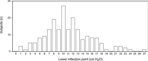 Frequency Distribution Of The Lower Inflection Point In Subjects With Download Scientific