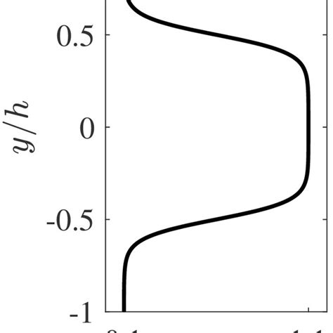 A Hyperbolic Tangent Jet Flow Velocity Profile Normalized By The