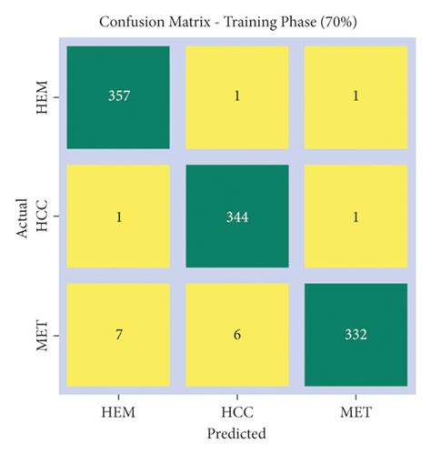 Confusion Matrices Of Hro Dlblcc Technique A Entire Dataset B 70