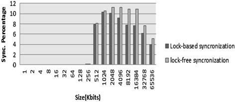 lock base and lock free synchronization ratios download scientific