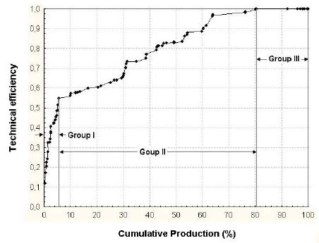 Technical Efficiency Versus Cumulative Annual Output Download Scientific Diagram
